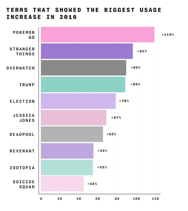 7 Biggest Flirting Trends Of 2016, According To OkCupid