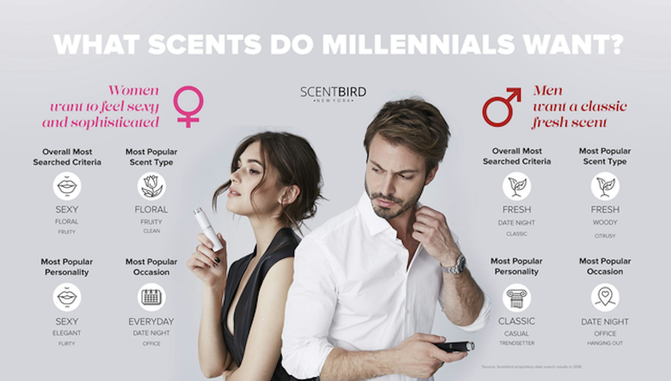 What Are The Most Popular Scent Types Among Millennials In 2017? Here's ...