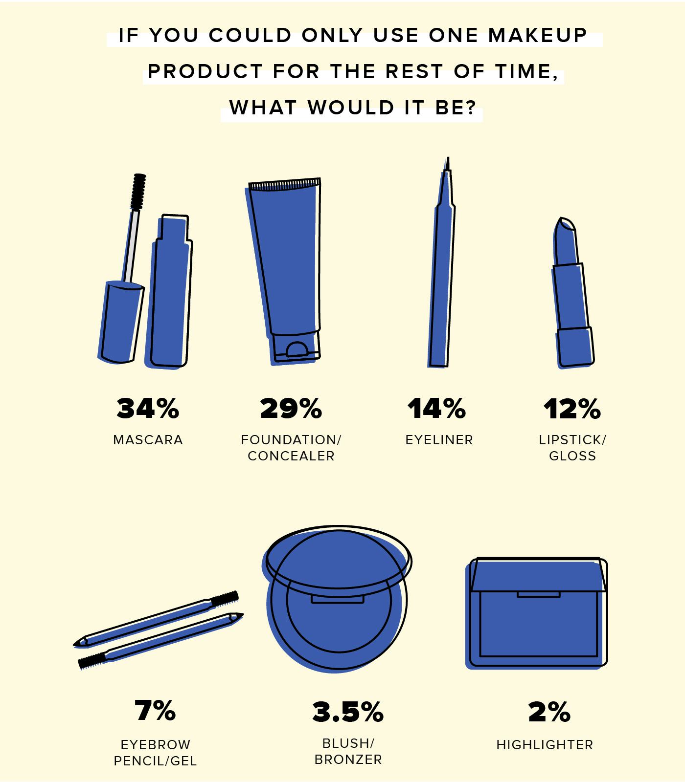 1,800 Millennial Women Tell Us Everything About Their Beauty Routines
