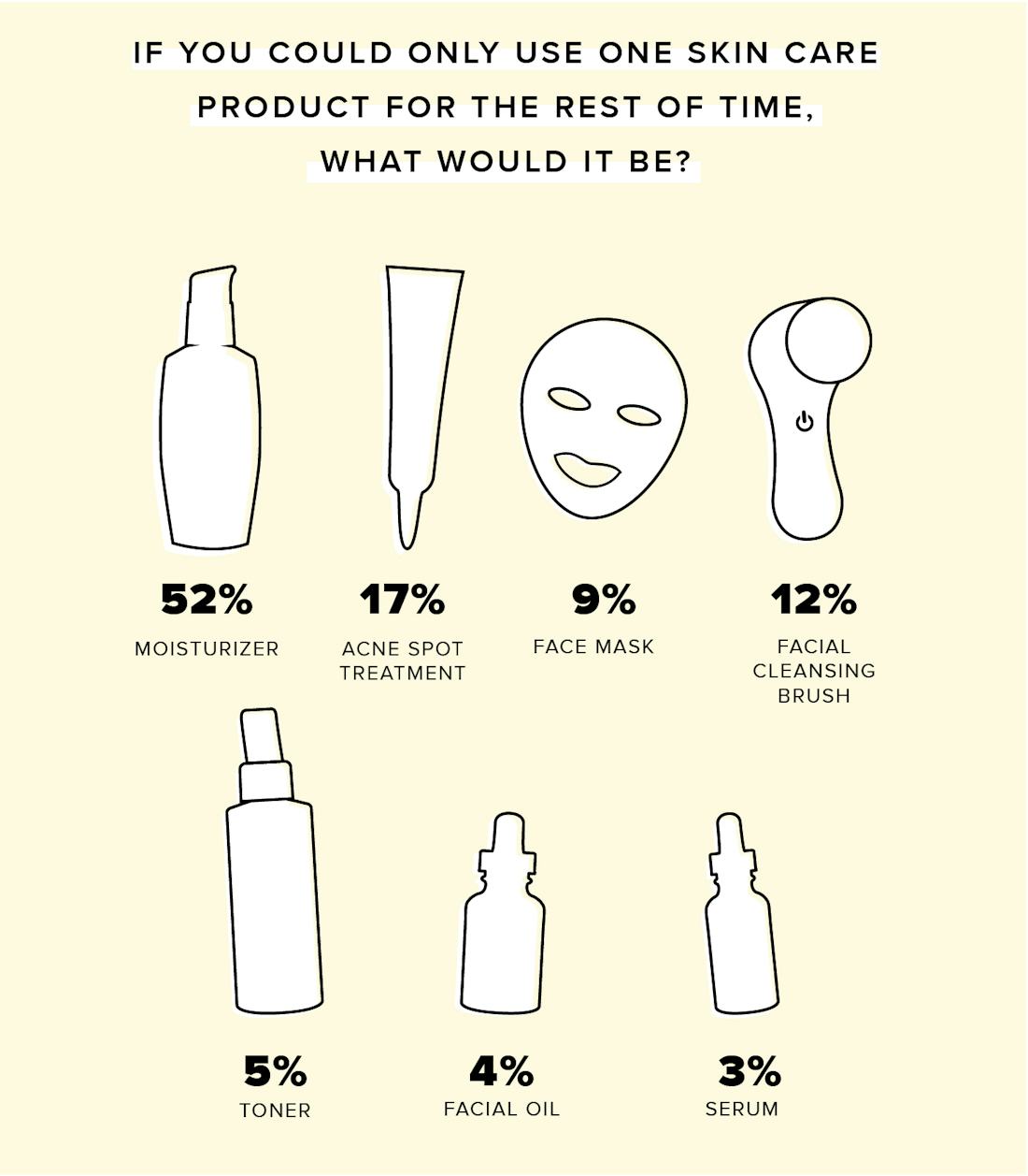 1,800 Millennial Women Tell Us Everything About Their Beauty Routines