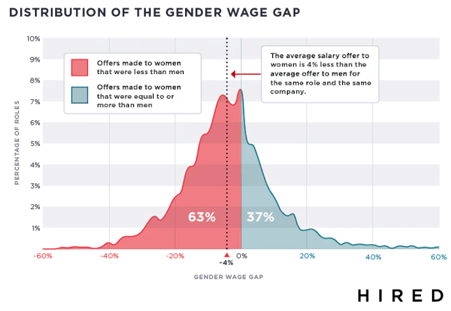 Hired's "Women, Work, And The State Of Wage Inequality" Report Shows ...