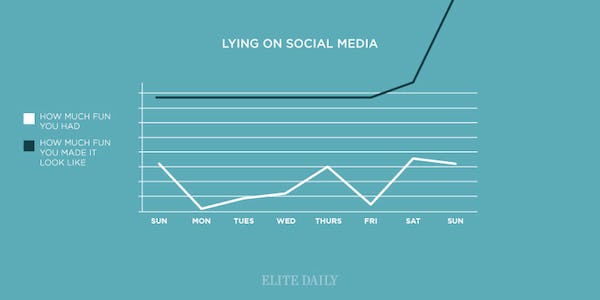 14 Charts And Graphs That Perfectly Sum Up The Life Of A 20-Something