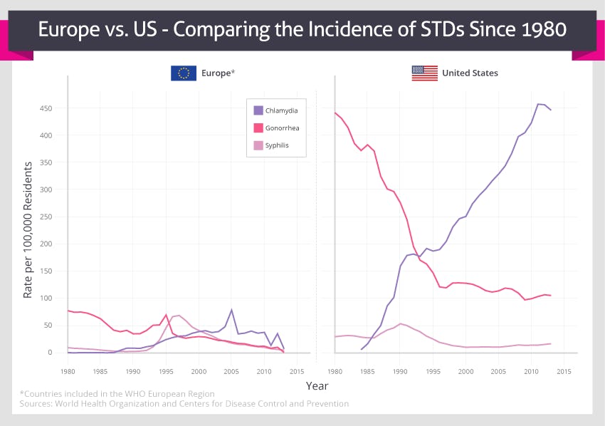 Countries And US States With The Highest STD Rates Might Surprise You