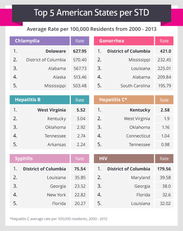 Countries And US States With The Highest STD Rates Might Surprise You