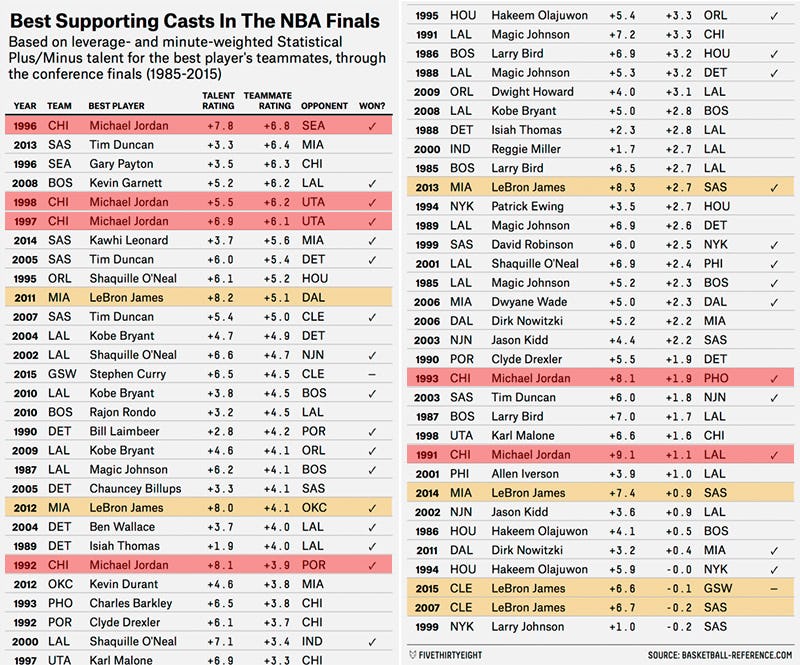 The Real Reason LeBron Could Be As Good As Jordan If He Wins This Year