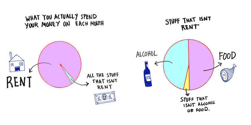 These Graphs Show Exactly How You Waste Your Money Each Month
