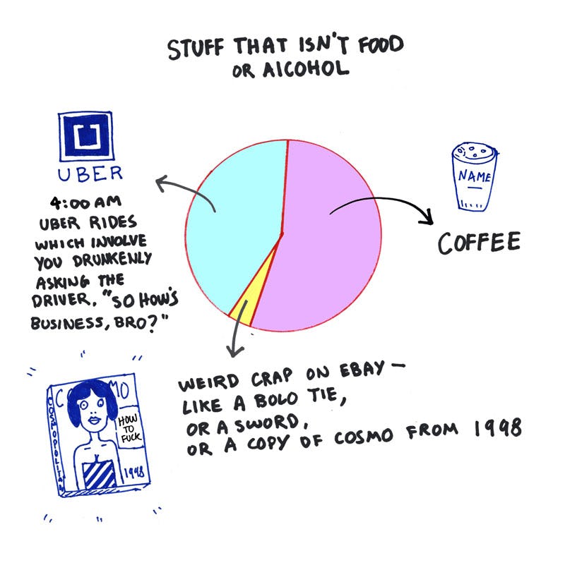 These Graphs Show Exactly How You Waste Your Money Each Month