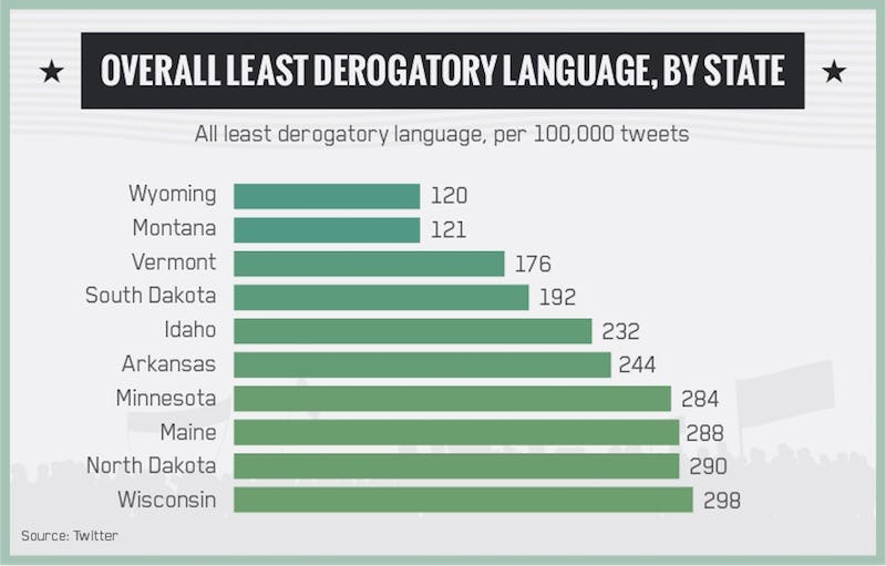 Here Are The Most And Least Racist States, According To Twitter