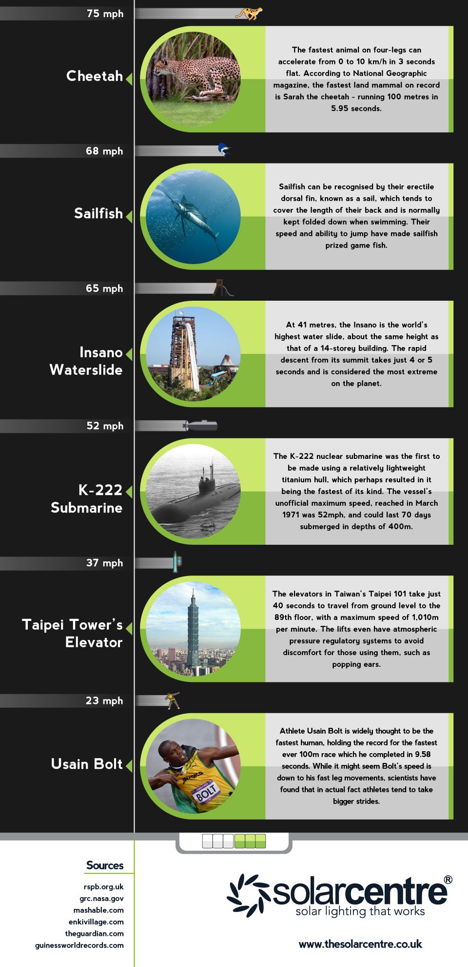 This Infographic Shows You The 18 Fastest Things In The World