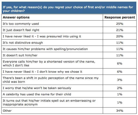 These Are The Most Regretted Baby Names, According To Parents