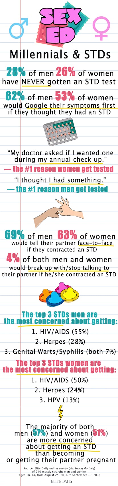 A Scary Amount Of Millennials Are Not Getting Std Tests Our New Survey