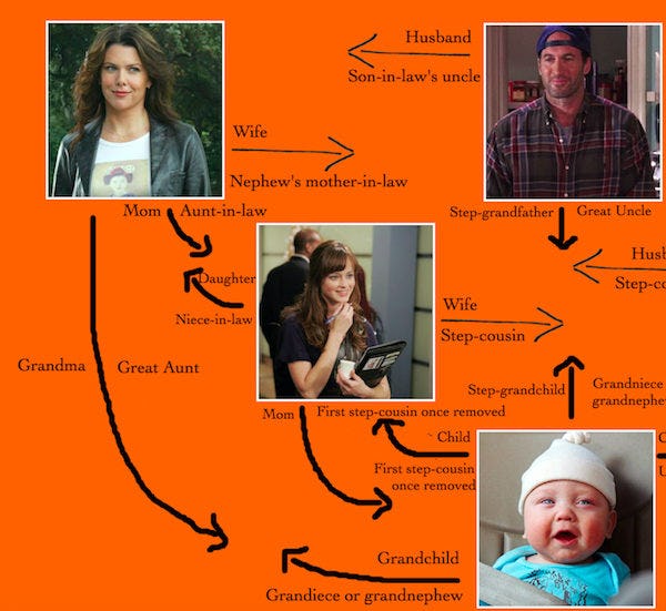 Here's The 'Gilmore Girls' Family Tree If Key Characters Wed