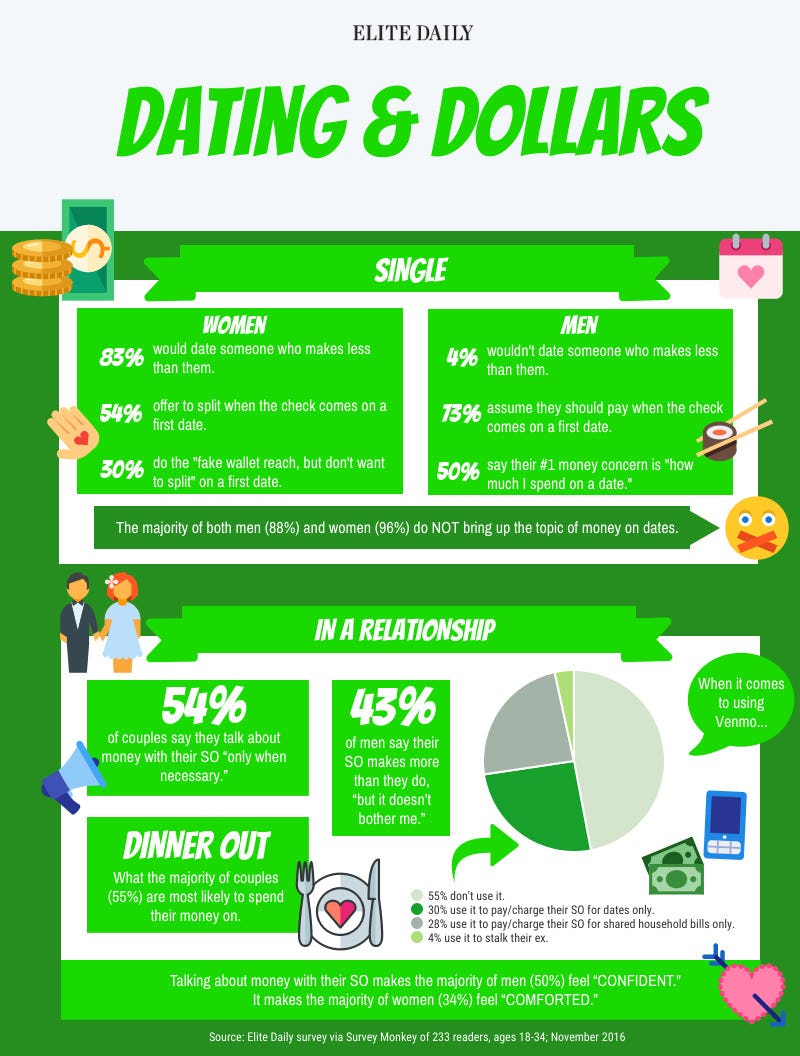 Dating & Dollars: How Money Affects Millennials' Love Lives