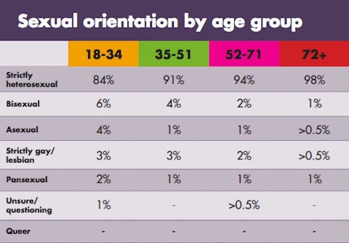 Study Says Millennials Are Most Sexually Fluid Generation