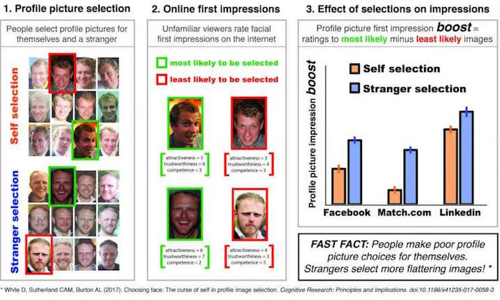 Study Finds Friends Choose Better Profile Pictures For You
