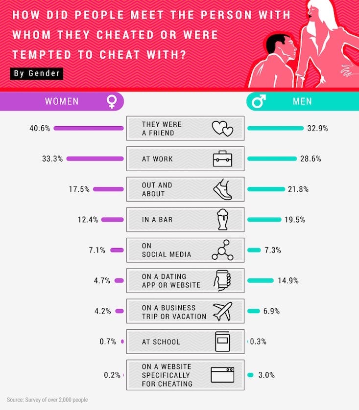 Why Do People Cheat? Men And Women Have Different Reasons