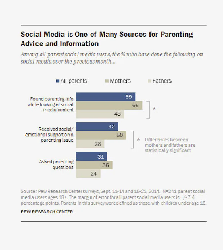 Study: How Moms & Dads Use Social Media