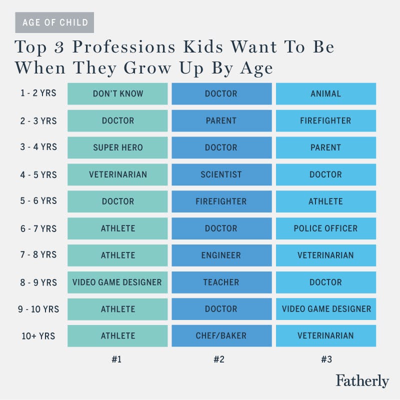 What Kids Want To Be When They Grow Up