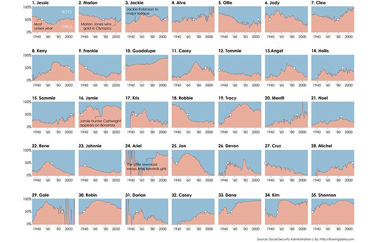 The 35 Most Popular Unisex Baby Names in U.S. History