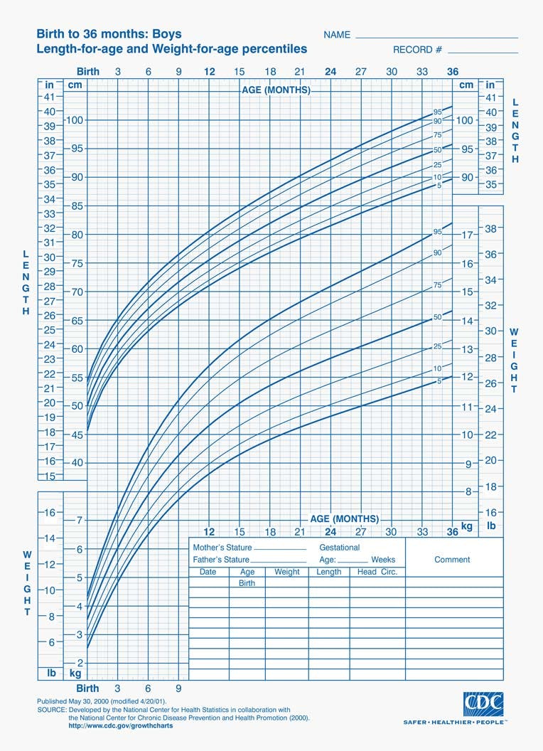 How To Read And Understand A Baby Growth Chart