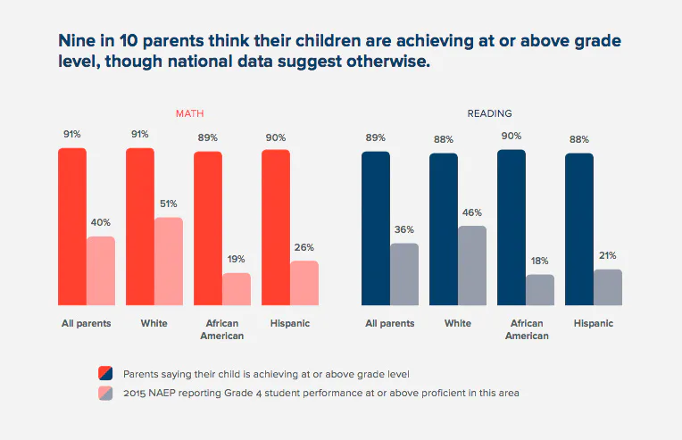 Most Parents Think Their Kid is Above Average, Which Is Impossible