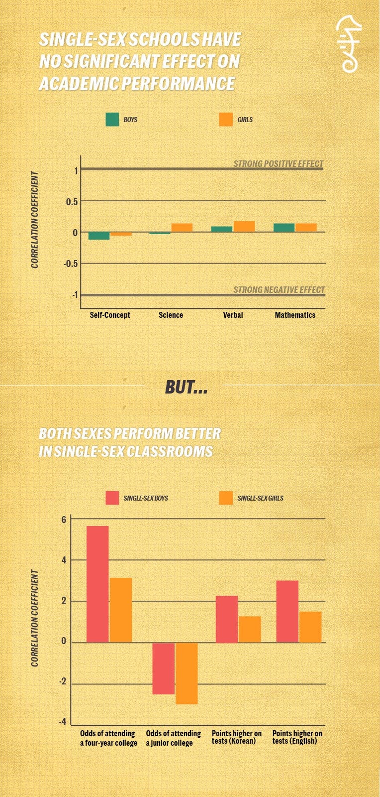 Scientists Don't Know If Single-Sex or Coed Schools Are Better for Kids