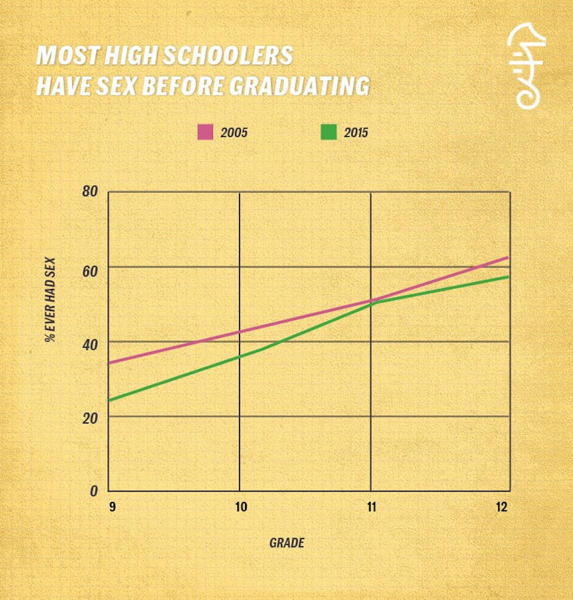 How Many Teens Are Having Sex In High School Less Than You Think