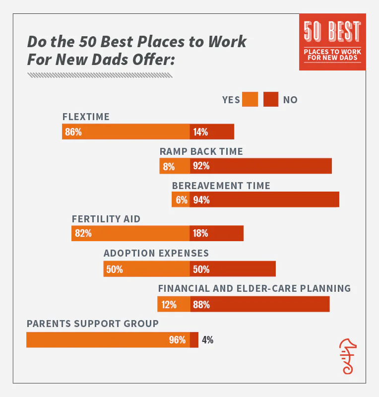What Makes a Great Place to Work for New Dads - Fatherly