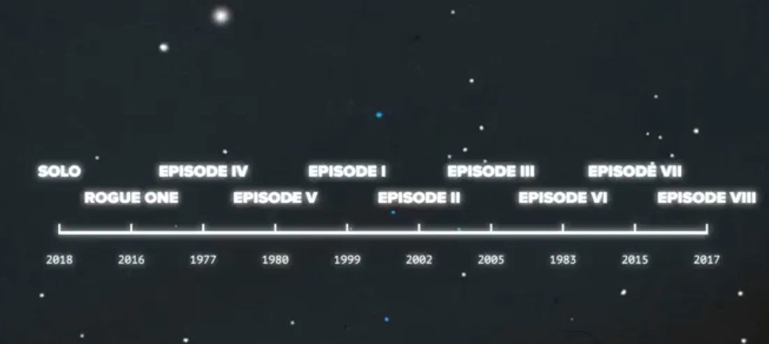 Watching 'Star Wars' Movies With Kids: Four Ways To Pick the Best ...