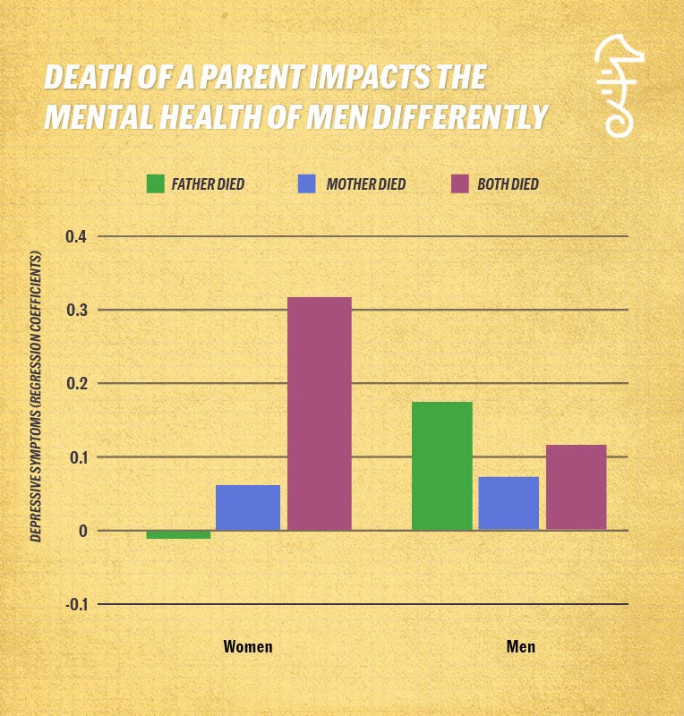 Men's Mental and Physical Health Deteriorates When Their Fathers Die