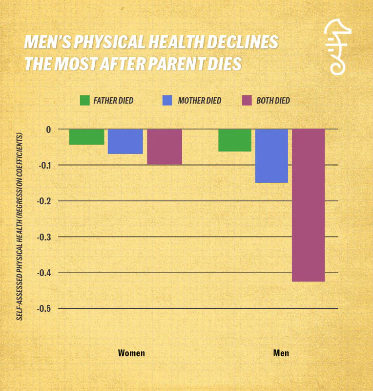 Men's Mental and Physical Health Deteriorates When Their Fathers Die