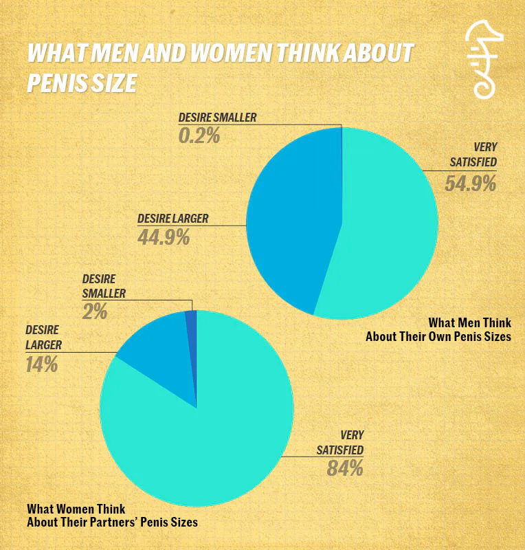 Having A 5-Inch Penis Is Very Normal, Data Shows