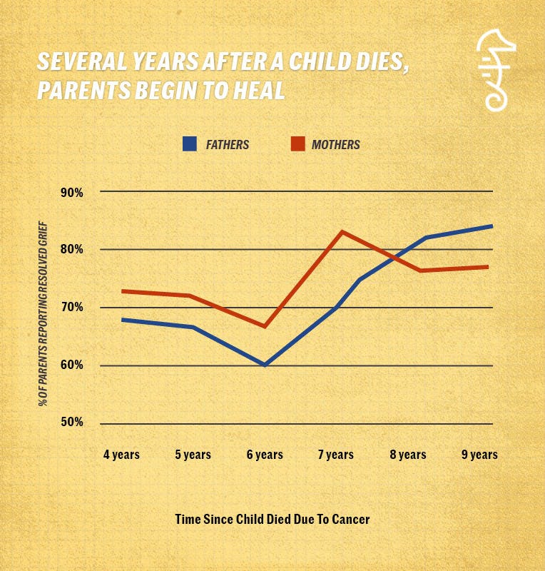 Data Shows The Death Of A Child Changes Parents Forever