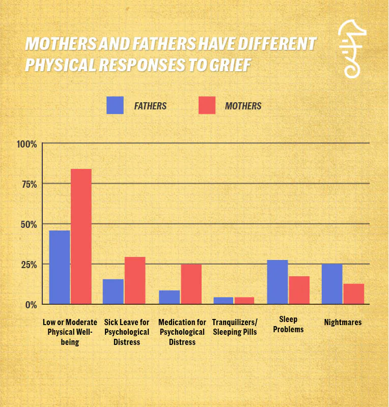 Data Shows The Death Of A Child Changes Parents Forever