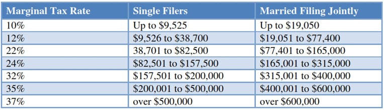 2019 Tax Brackets: Everything You Need to Know This Tax Season