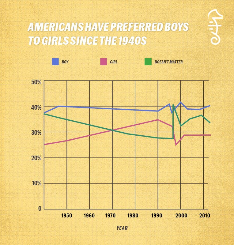 American Parents Say They Prefer Sons, Act Like They Prefer Daughters