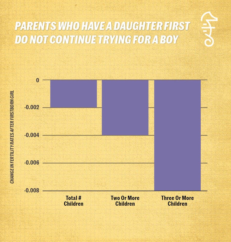 American Parents Say They Prefer Sons, Act Like They Prefer Daughters