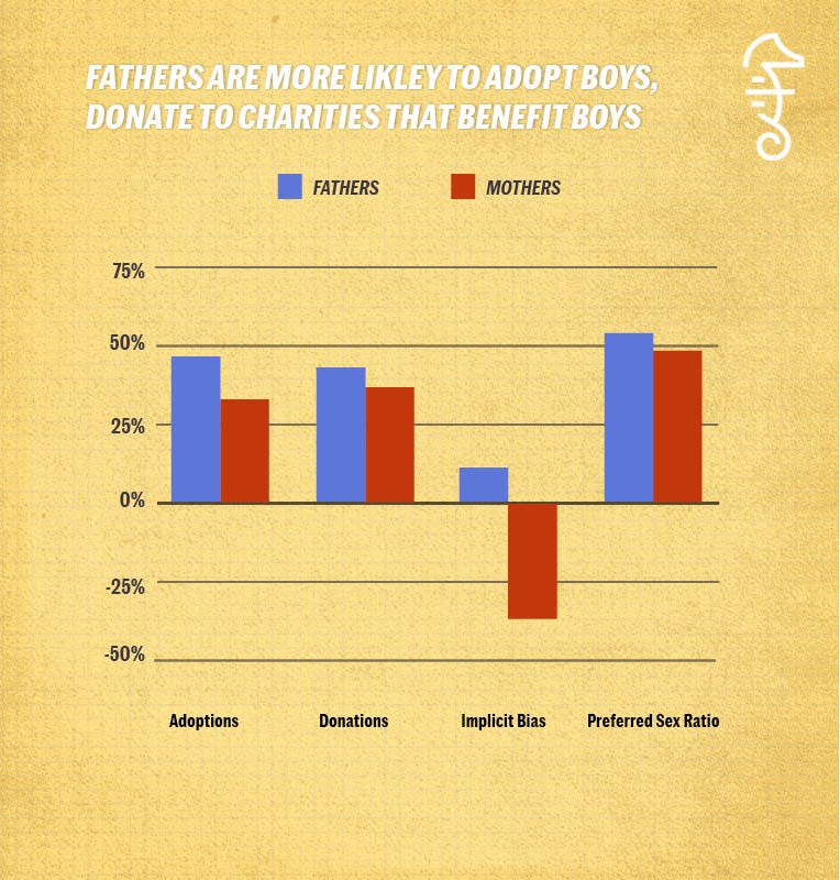 American Parents Say They Prefer Sons, Act Like They Prefer Daughters