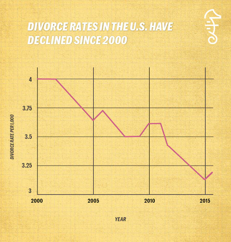 Everything You Need To Know About The Ever-Changing Divorce Rate