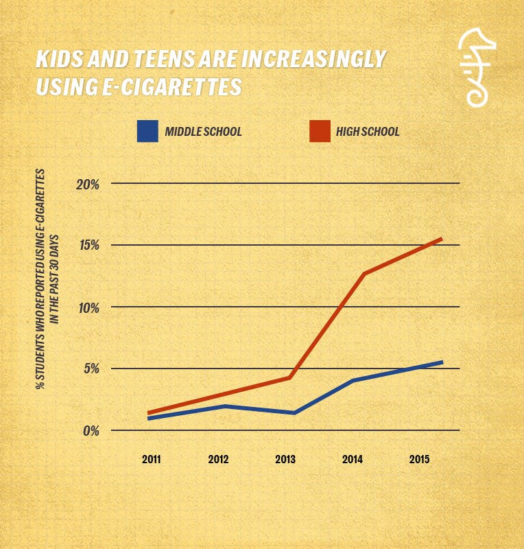 When Kids Vape, What Happens To Their Bodies And Brains?