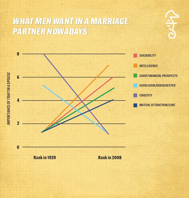 What Makes a Happy Marriage? Data Shows the Answer Is Changing.