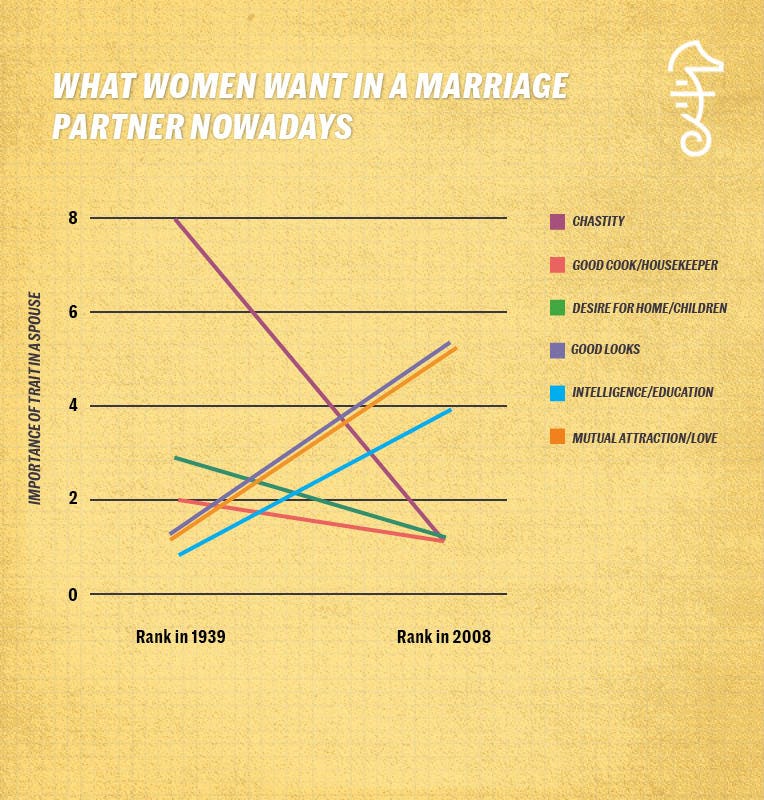 What Makes a Happy Marriage? Data Shows the Answer Is Changing.