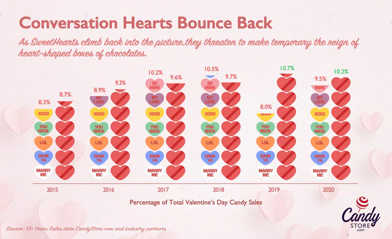 This Map Shows Every State's Favorite Valentine's Day Candy