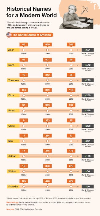 Data Shows 19th Century Baby Names Are Trendy Again