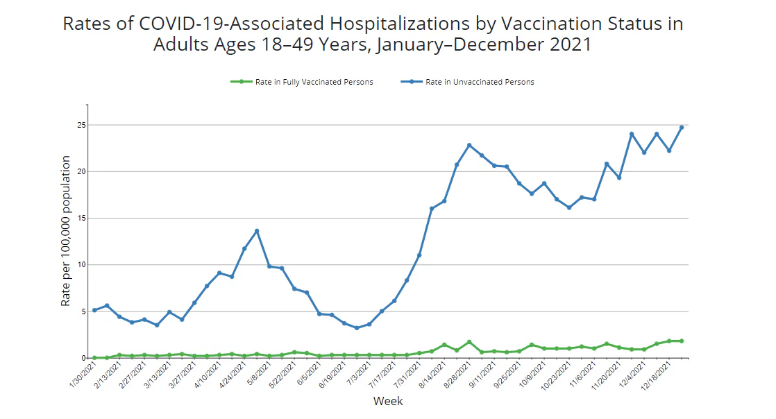 CDC Chart: Vaccine Doses and Hospitalization Risk Due to Omicron
