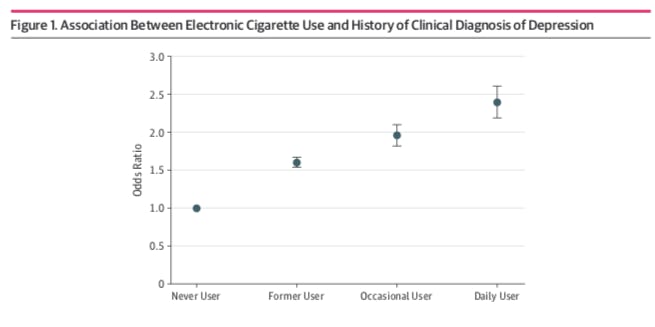 Massive study reveals a mysterious connection between vaping and depression
