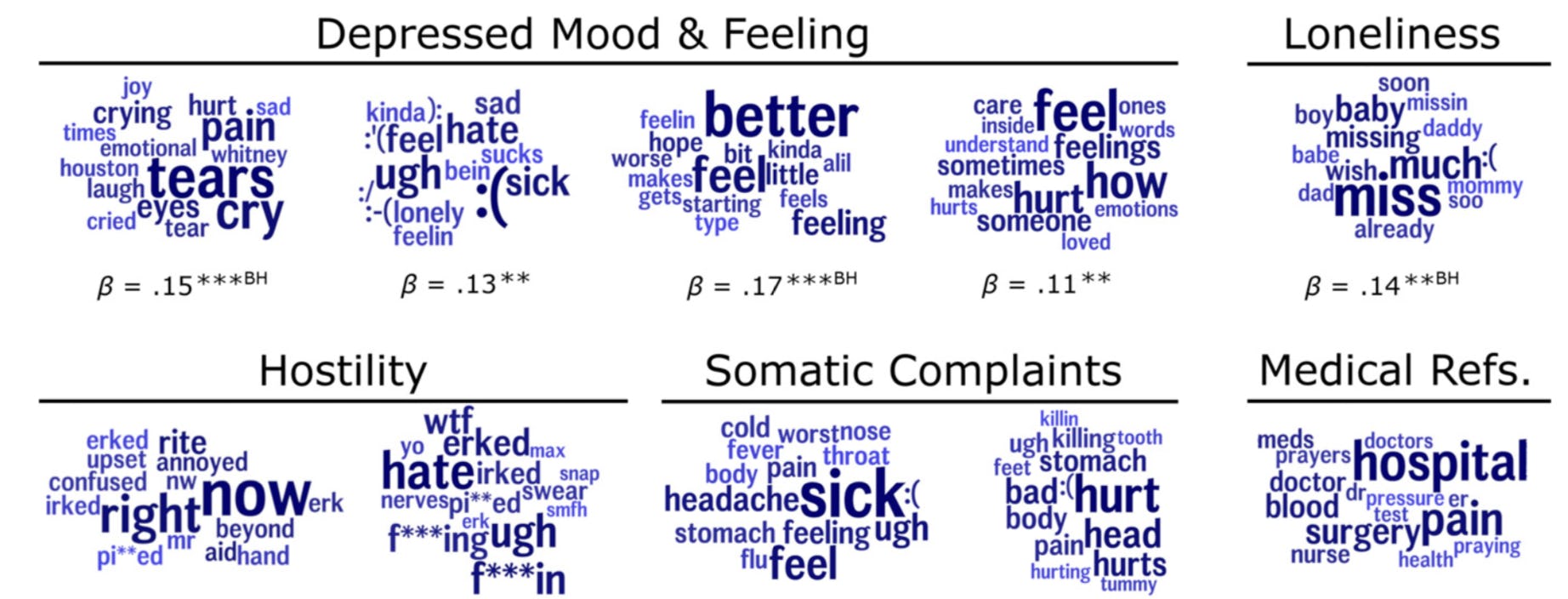 Social Media: Algorithm Identifies Facebook Posts That SIgnal Depression