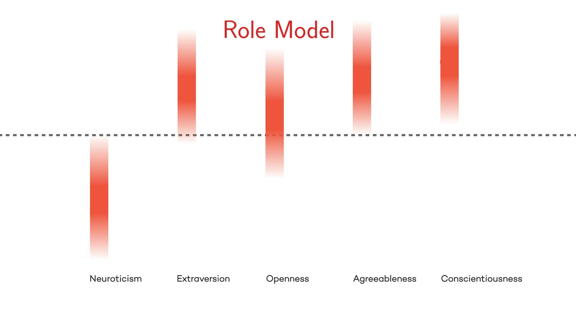Personality Study: Data on 1.5 Million Individuals Reveal 4 Types of People