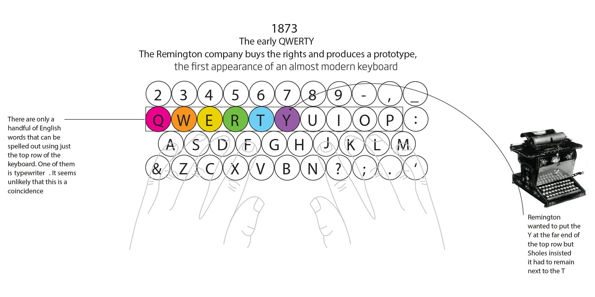 Why Are We Stuck with the QWERTY Keyboard?