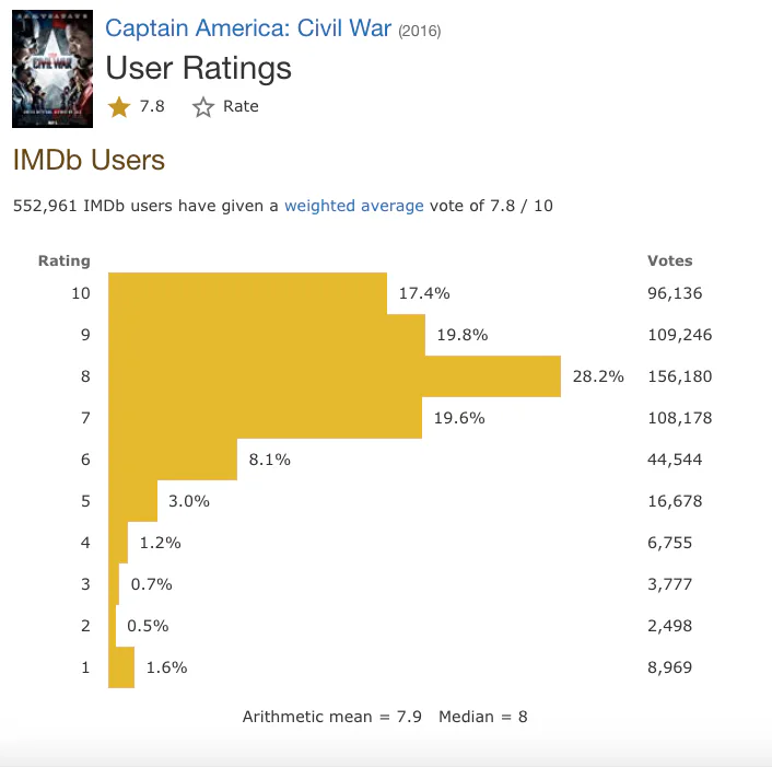 'Captain Marvel' Review Bombing: It's Happening Again, This Time on IMDb